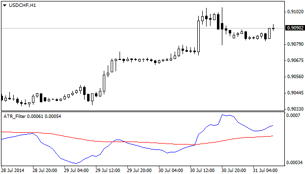 ATR_Filter - indicator for MetaTrader 4 - ForexMT4Indicators.com