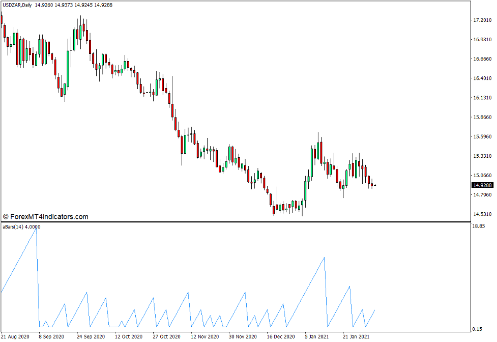 Amazing Bar Counter Indicator For MT4
