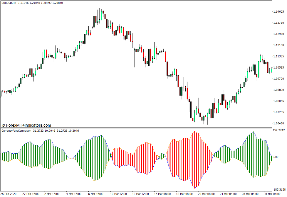 Correlation indicator for MT4 Currency Pairs
