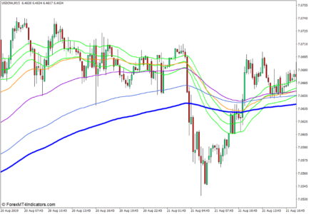 Fibonacci Based Moving Averages Indicator for MT4 - ForexMT4Indicators.com