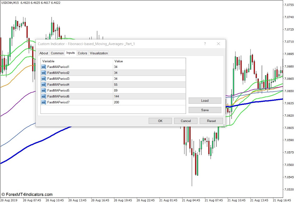 Fibonacci Based Moving Averages Indicator For Mt4