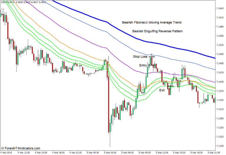 Brandon Fullers - Fibonacci Based Moving Averages Indicator for MT4 - Fibonacci Based Moving ...