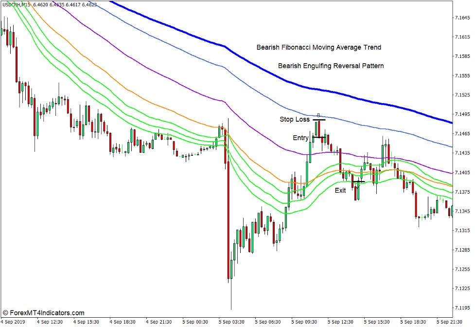 Fibonacci Based Moving averages Indicator for the MT4
