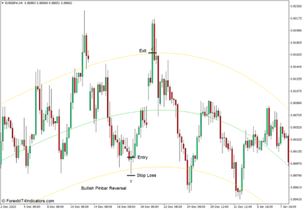 Regression Channel with Variable Polynomial Degree Indicator for MT4 ...