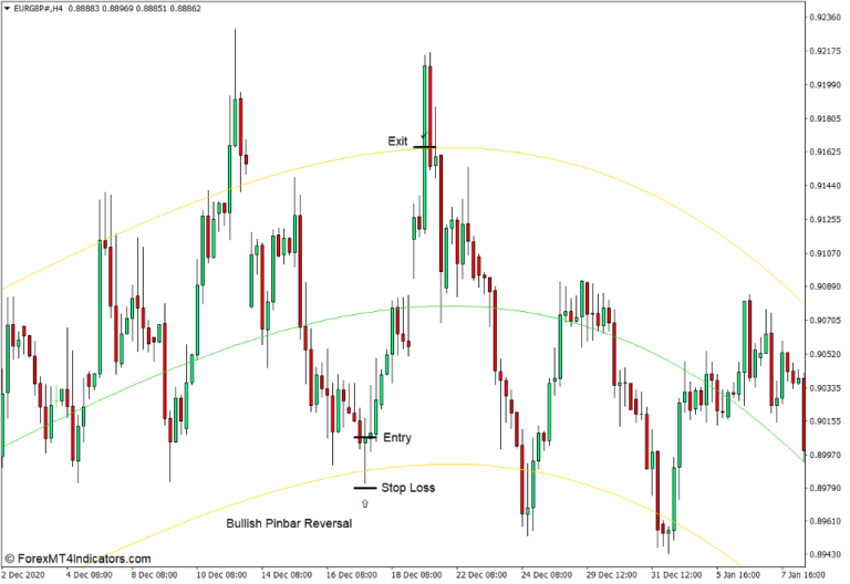 Regression Channel with Variable Polynomial Degree Indicator for MT4 ...