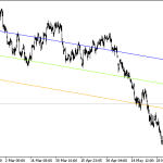 Regression Channel with variable polynomial degree, Indicator & EA - indicator for MetaTrader 4 ...