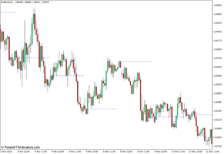 Prior Day Open Close Line Indicator for MT4 - ForexMT4Indicators.com