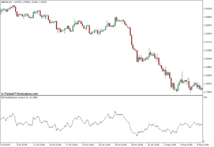 RSI Peak Indicator and Bottom Indicator for MT4