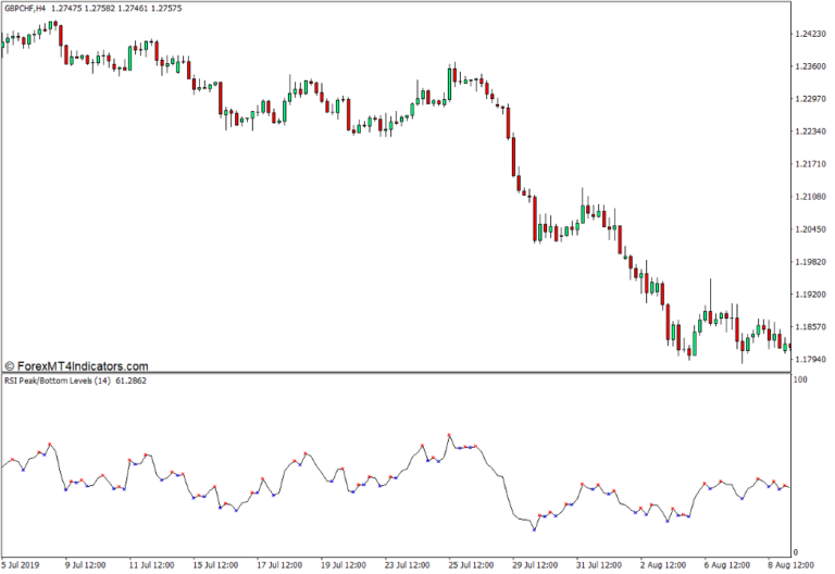 RSI Peak Indicator and Bottom Indicator for MT4