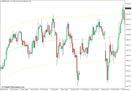 Regression Channel with Variable Polynomial Degree Indicator for MT4 - ForexMT4Indicators.com