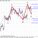 Fibonacci-based Moving Averages indicator - indicator for MetaTrader 4 | Forex MT4 Indicators