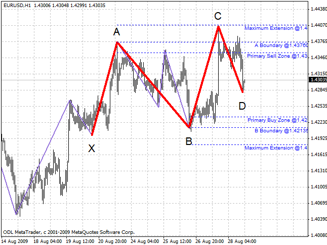 Barros Swing - indicator for MetaTrader 4 | Forex MT4 Indicators