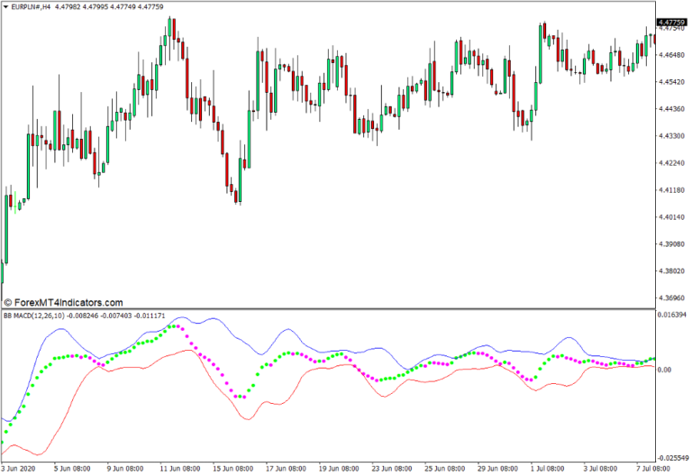 BB MACD Indicator for MT4 - ForexMT4Indicators.com