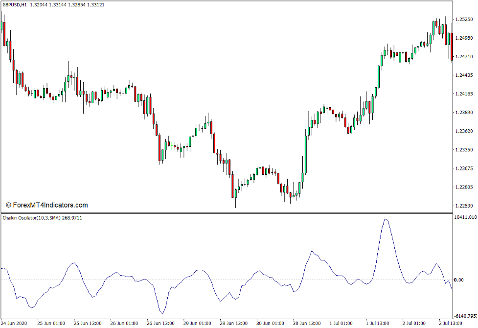 Chaikin Oscillator Indicator for MT4 – The Ultimate Guide To Business