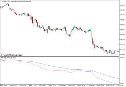 Delta Indicator for MT4 - ForexMT4Indicators.com