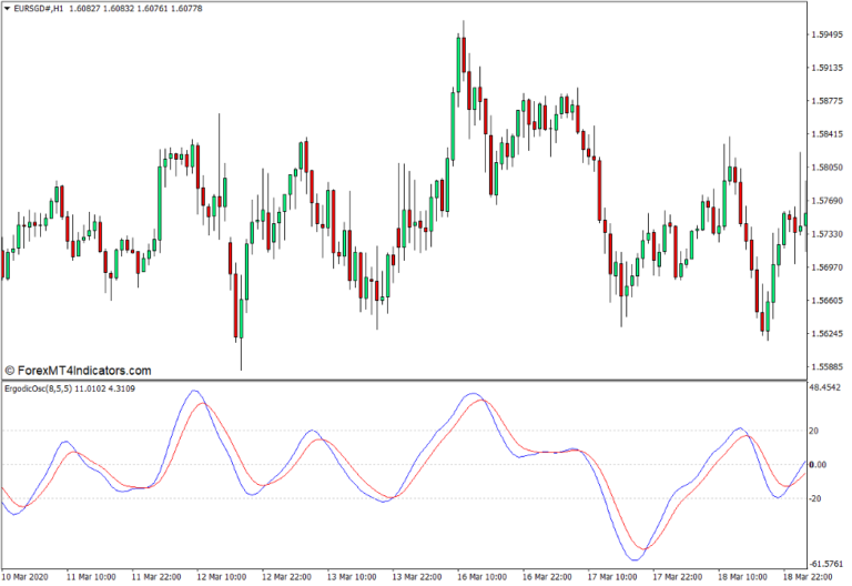 Ergodic Oscillator Indicator for MT4 - ForexMT4Indicators.com