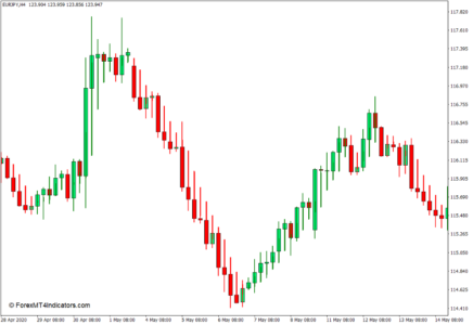 Simple Moving Average (SMA) MT4 Indicator | ForexMT4Indicators.com