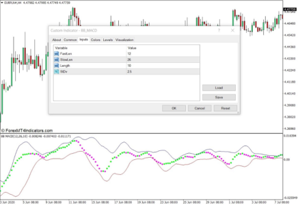 BB MACD Indicator for MT4 - ForexMT4Indicators.com