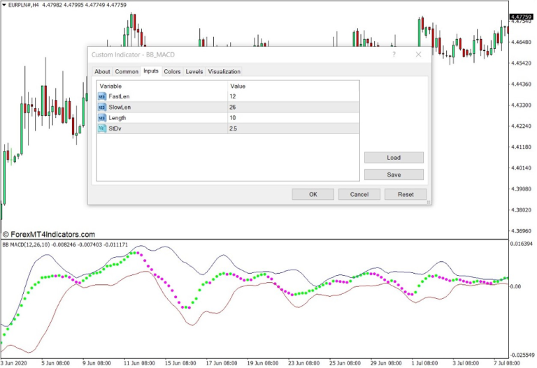 BB MACD Indicator for MT4 - ForexMT4Indicators.com