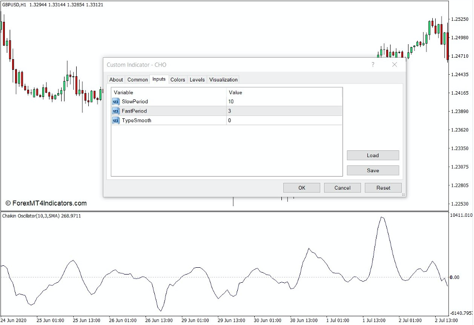 Chaikin Oscillator Indicator for MT4 – The Ultimate Guide To Business