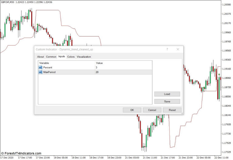 Dynamic Trend Cleaned Up Indicator for MT4 - ForexMT4Indicators.com