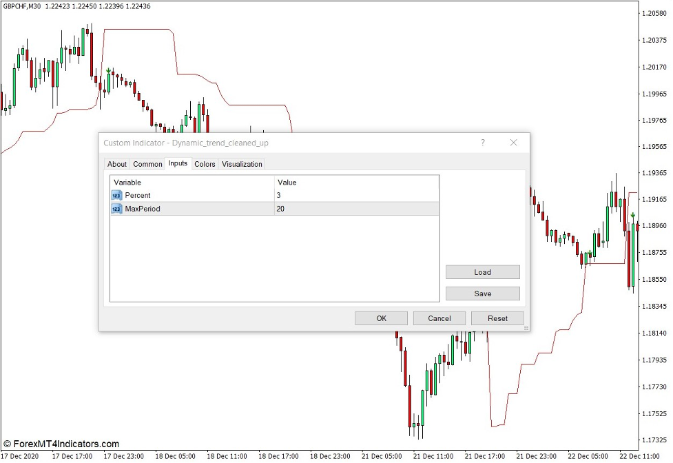 Dynamic Trend Cleaned Up Indicator for MT4 - ForexMT4Indicators.com