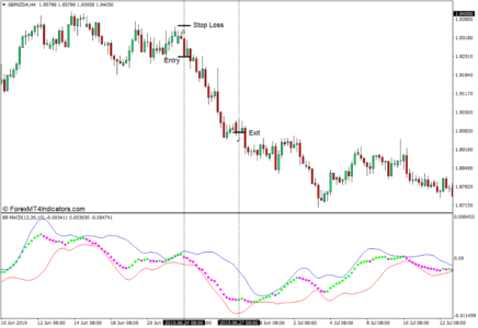 BB MACD Indicator for MT4 - ForexMT4Indicators.com