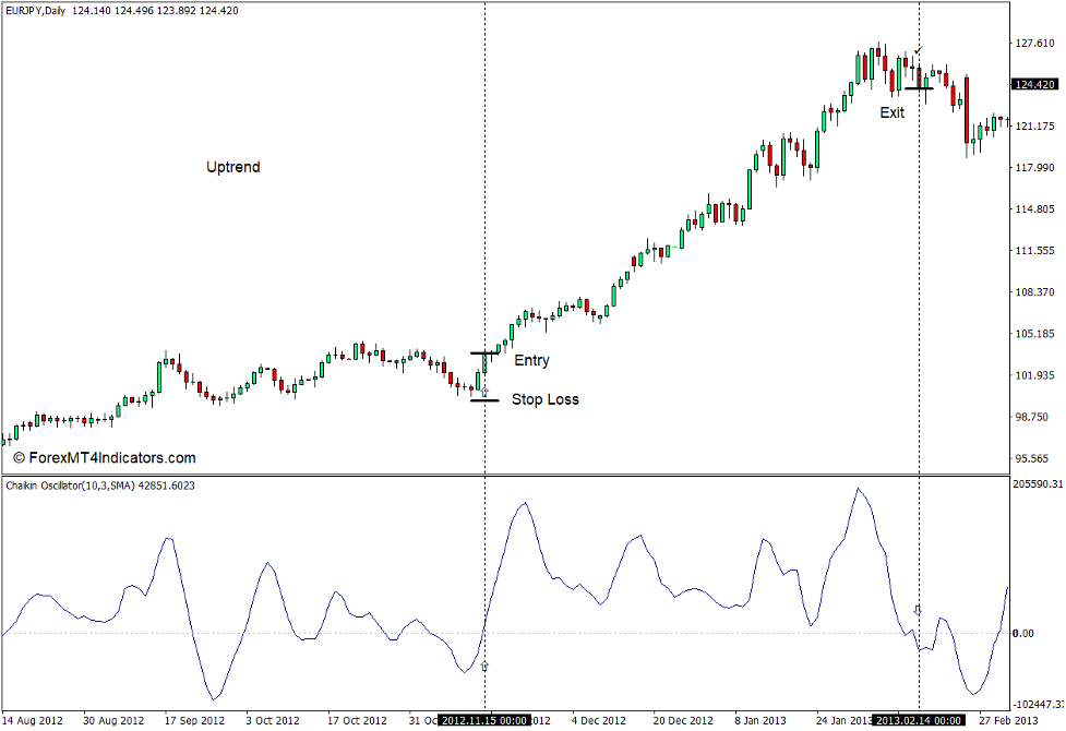 Chaikin Oscillator Indicator for MT4 – The Ultimate Guide To Business