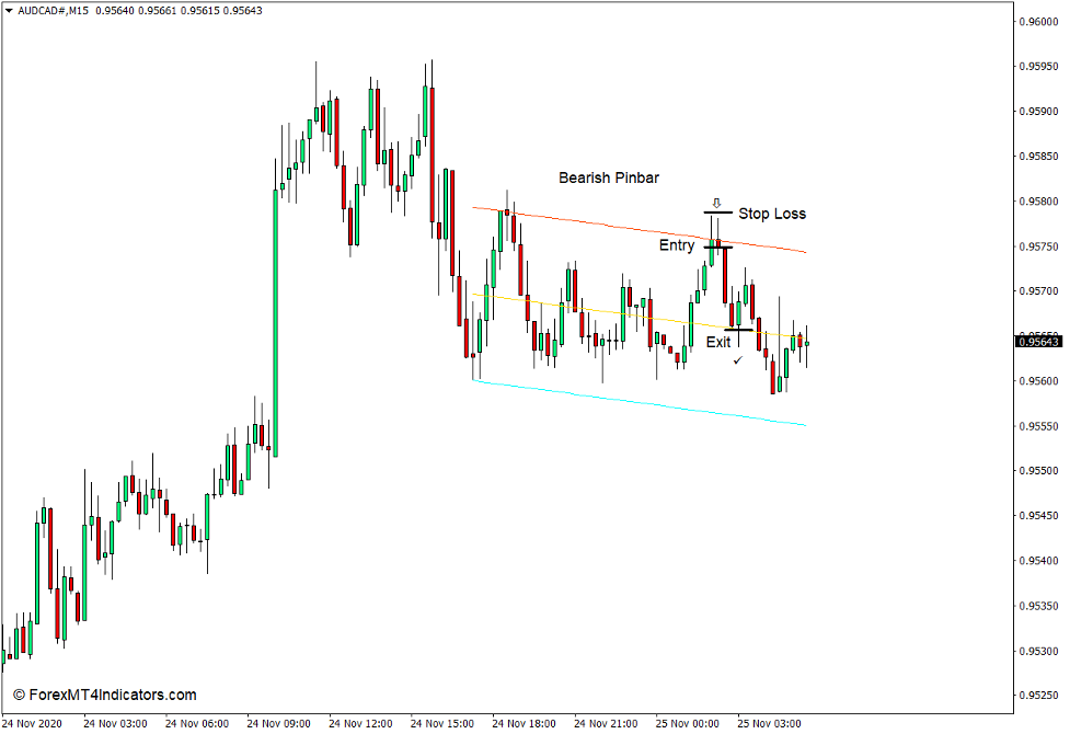 Linear Regression Channel Indicator for MT4 – The Ultimate Guide To ...