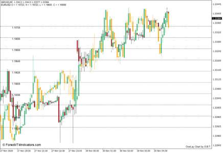 Overlay Chart Indicator for MT4 - ForexMT4Indicators.com