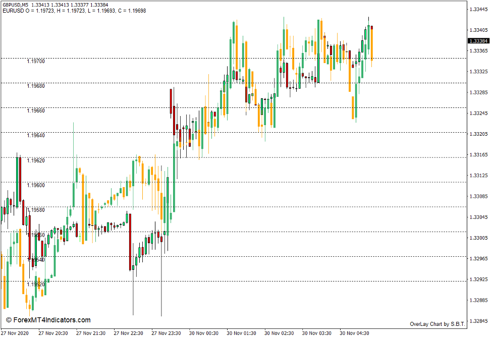Overlay Chart Indicator for MT4 – The Ultimate Guide To Business