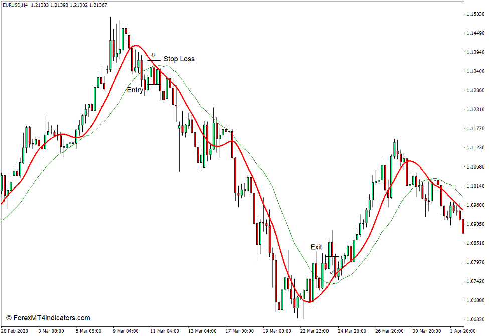 T3 Moving Average Indicator for MT4 – The Ultimate Guide To Business