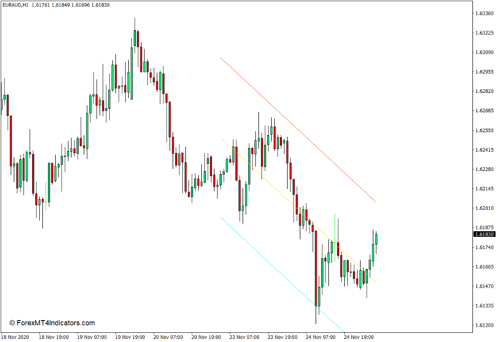 Linear Regression Channel Indicator for MT4 - ForexMT4Indicators.com