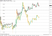 Overlay Chart Indicator for MT4 - ForexMT4Indicators.com