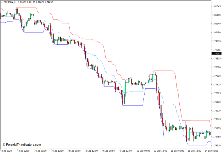 Price Channel Indicator for MT4 - ForexMT4Indicators.com