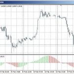 Regression Channel with variable polynomial degree, Indicator & EA - indicator for MetaTrader 4 ...