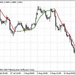 Color Stochastic - indicator for MetaTrader 4 | Forex MT4 Indicators