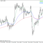Fibonacci-based Moving Averages indicator - indicator for MetaTrader 4 | Forex MT4 Indicators