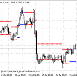 MultiZigZag - Another Variant of ZigZag (Economic ZigZag) - indicator ...