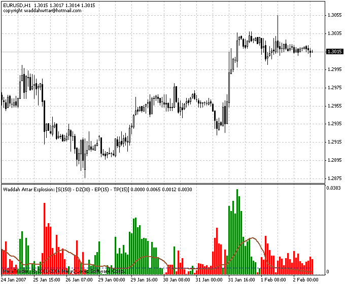 Waddah Attar Explosion - indicator for MetaTrader 4 | Forex MT4 Indicators