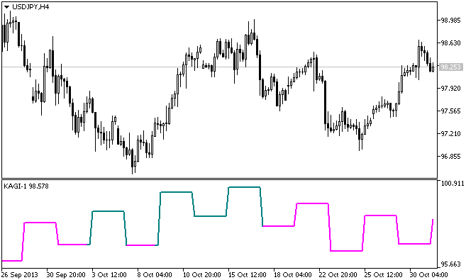 KAGI-1 - indicator for MetaTrader 5 - ForexMT4Indicators.com