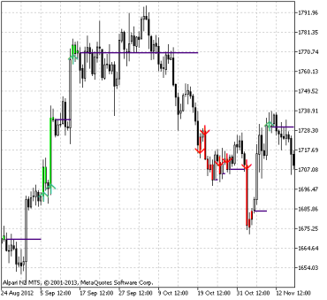 Easy Trend Visualizer - indicator for MetaTrader 5 - ForexMT4Indicators.com