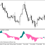 Fibonacci-based Moving Averages indicator - indicator for MetaTrader 4 | Forex MT4 Indicators
