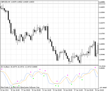 3D_Oscilator - indicator for MetaTrader 5 - ForexMT4Indicators.com