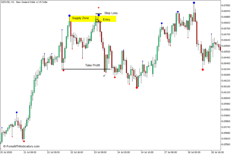 3 Level ZZ Semafor indicator for MT5