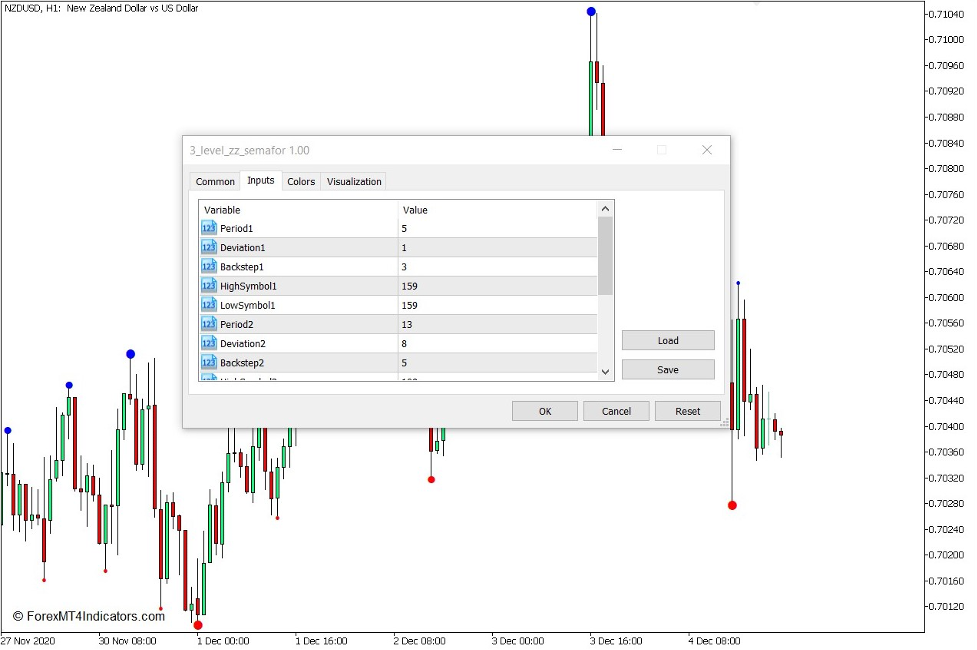 3 Level ZZ Semafor indicator for MT5