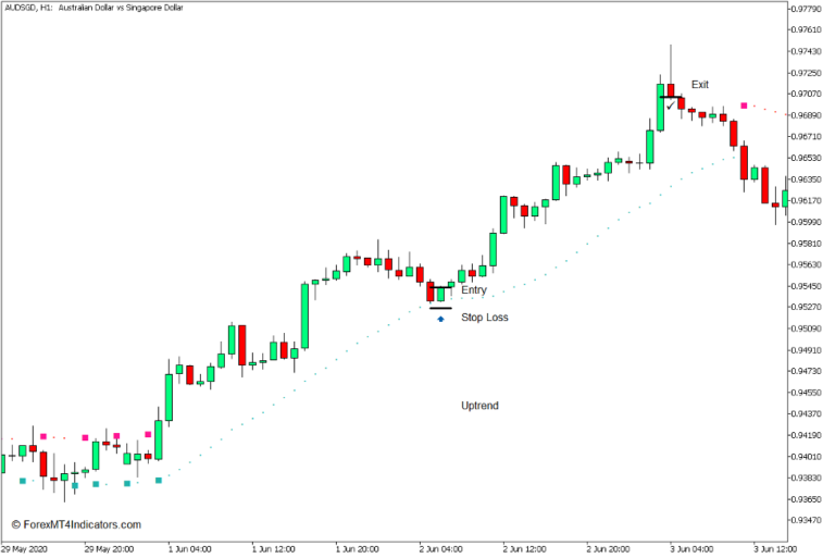 Buy Sell Indicator for MT5 - ForexMT4Indicators.com