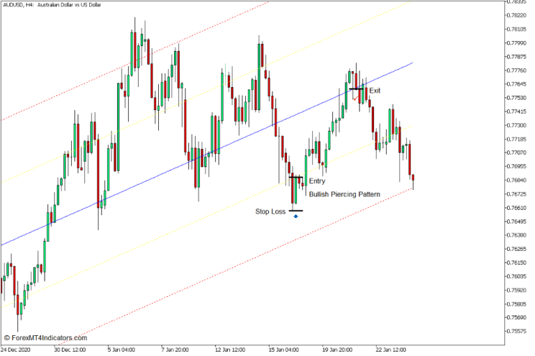 Linear Regression Channel Indicator for MT5 - ForexMT4Indicators.com
