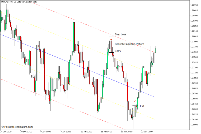 Linear Regression Channel Indicator for MT5 - ForexMT4Indicators.com