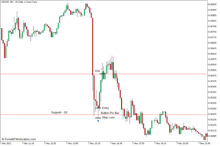 Pivot Lines Time Zone Indicator For MT5 - Plato Data Intelligence